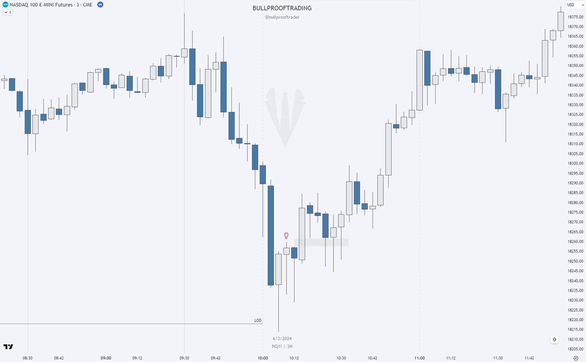 Market Structure Shift - ICT 2022 Model In this thread, I will walk you ...