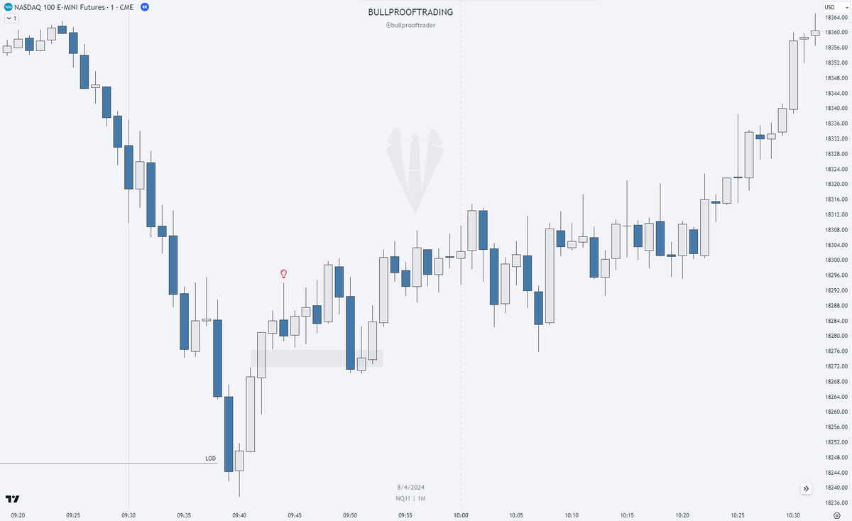 Market Structure Shift - ICT 2022 Model In this thread, I will walk you ...