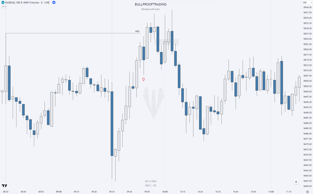 Market Structure Shift - ICT 2022 Model In this thread, I will walk you ...