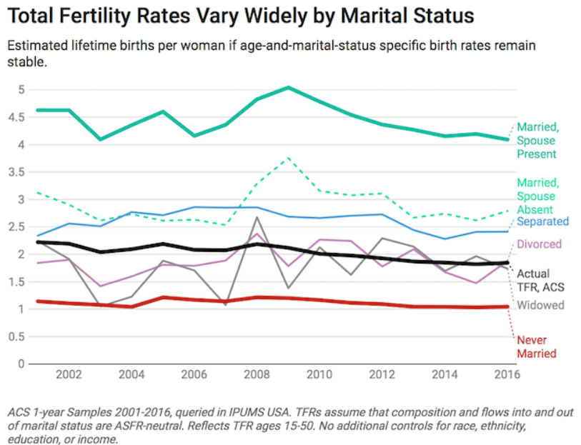 With fertility rates crashing worldwide, folks are realizing that ...