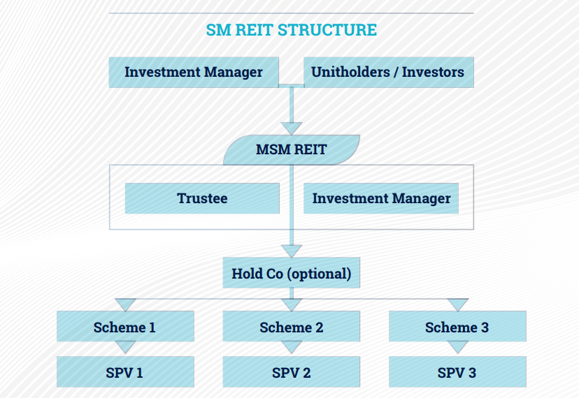 8th Mar’2024, SEBI came out with notification for changing SEBI REIT Regulations by including ...