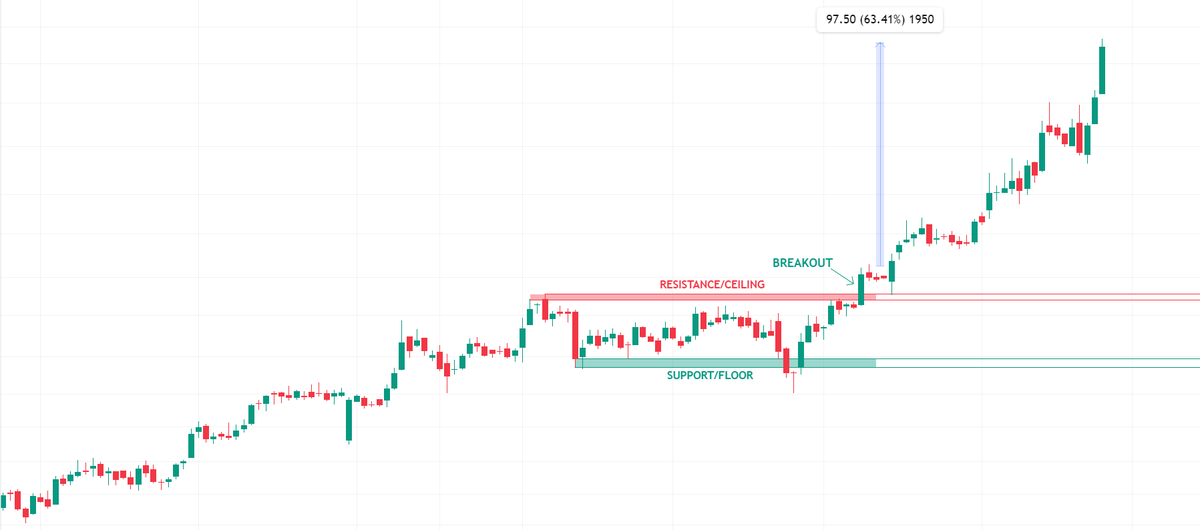 Darvas Box Theory By Nicolas Darvas Simplified with Examples📗 A THREAD🧵 ...