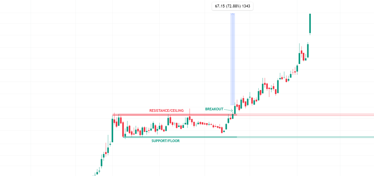 Darvas Box Theory By Nicolas Darvas Simplified with Examples📗 A THREAD🧵 ...