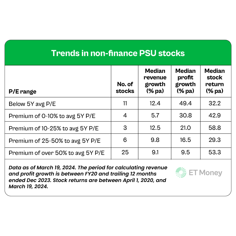 PSU stocks have witnessed a dream run recently. Last 1-year returns ...