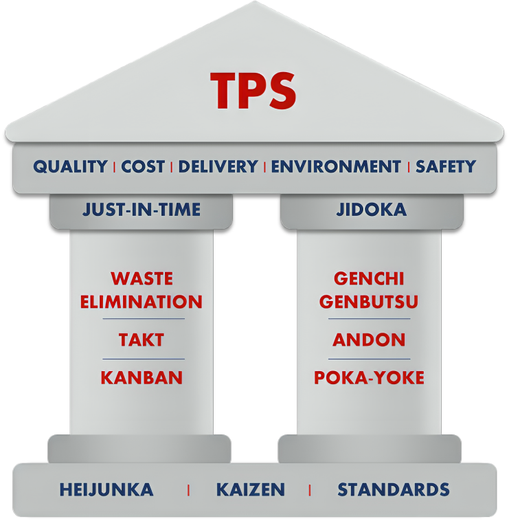 🔴 نظام انتاج تويوتا 🔴Toyota Production System (TPS) نظام عمل وضعه ...