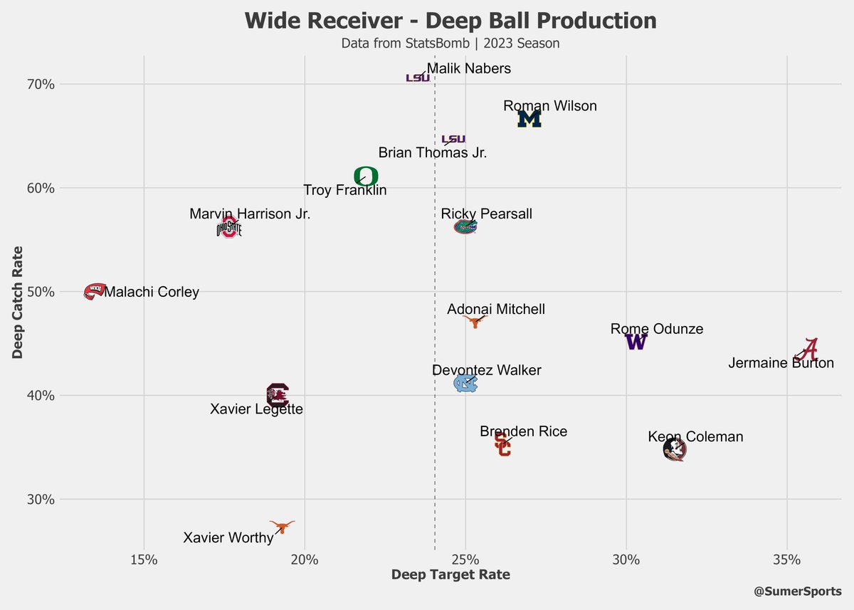 Wide Receiver Catch Rate