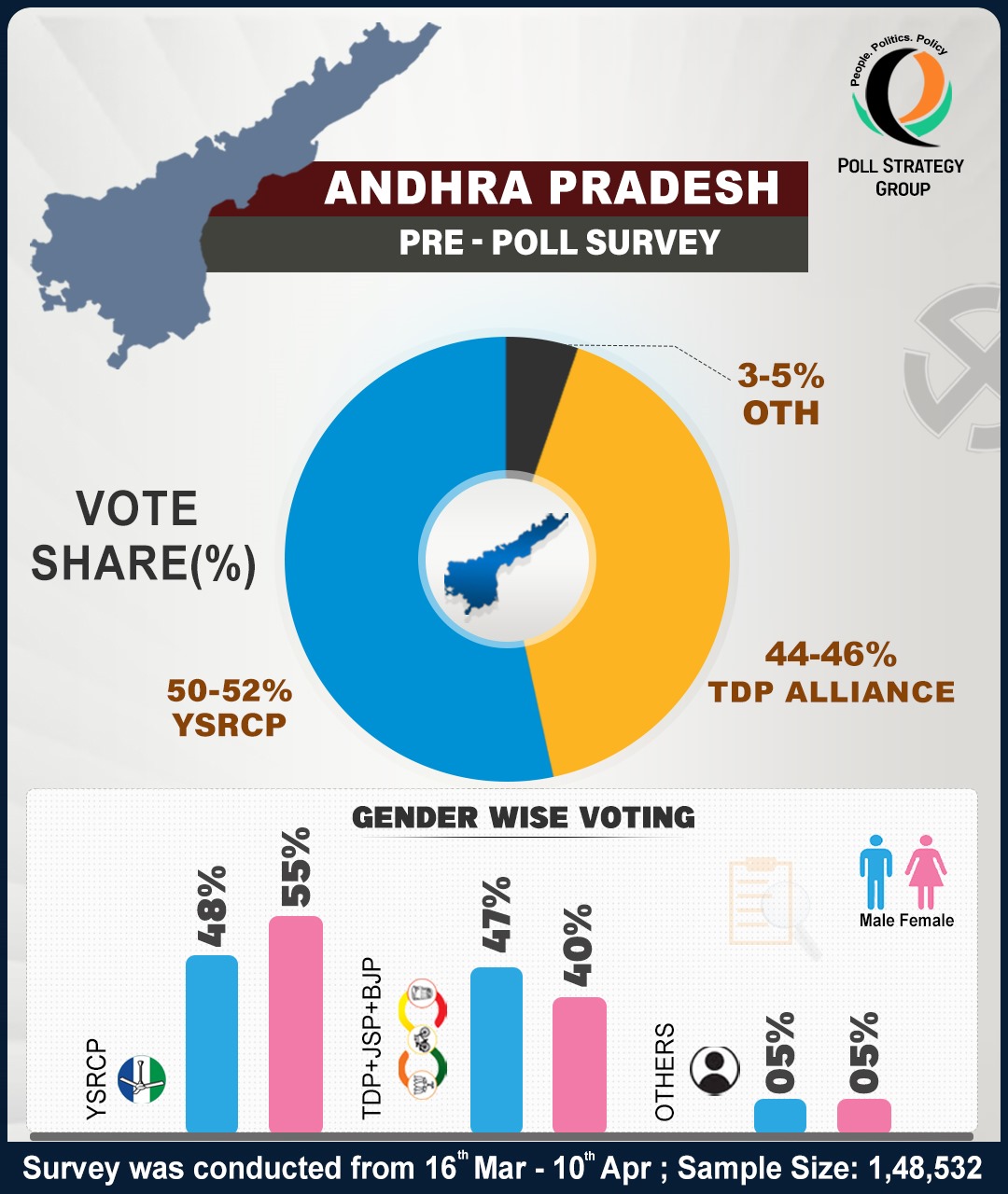 Poll Strategy group: AP pre-poll Survey!! - Page 3 - Discussions - Andhrafriends.com
