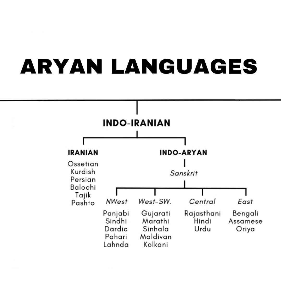 Indo Iranian Languages Āryāvarta On X: "Indo Iranian Languages