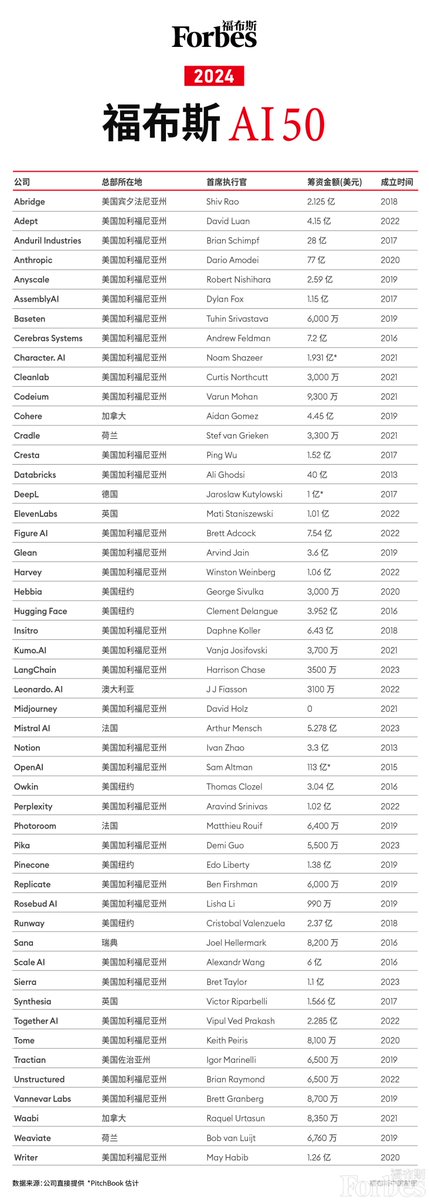 转：福布斯发布2024年人工智能初创企业50强 随着人工智能热潮的持续，一种新的技术经济正在帮助企业开发和部署人工智能驱动的应用程序。在 ...