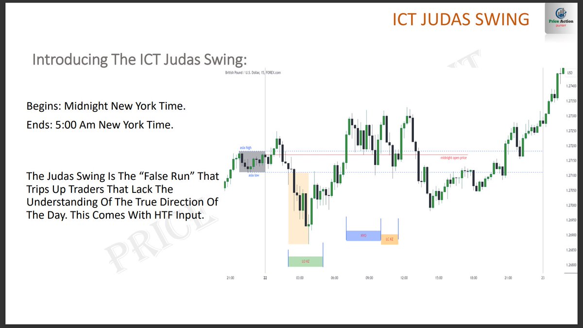 ICT Judas Swing : Time and Price Theory Credits - @I_Am_The_ICT A ...