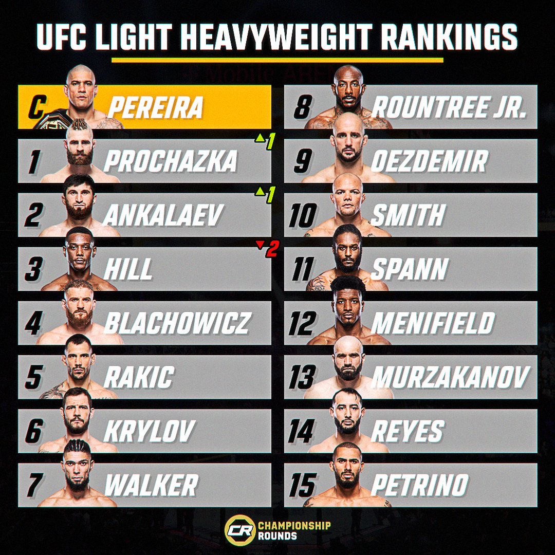 Ufc Light Heavyweight Rankings Magomed Ankalaev Dethrones Alex Pereira