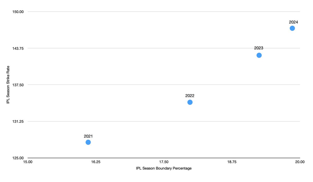 After the highest scoring IPL innings of all time from SRH yesterday ...
