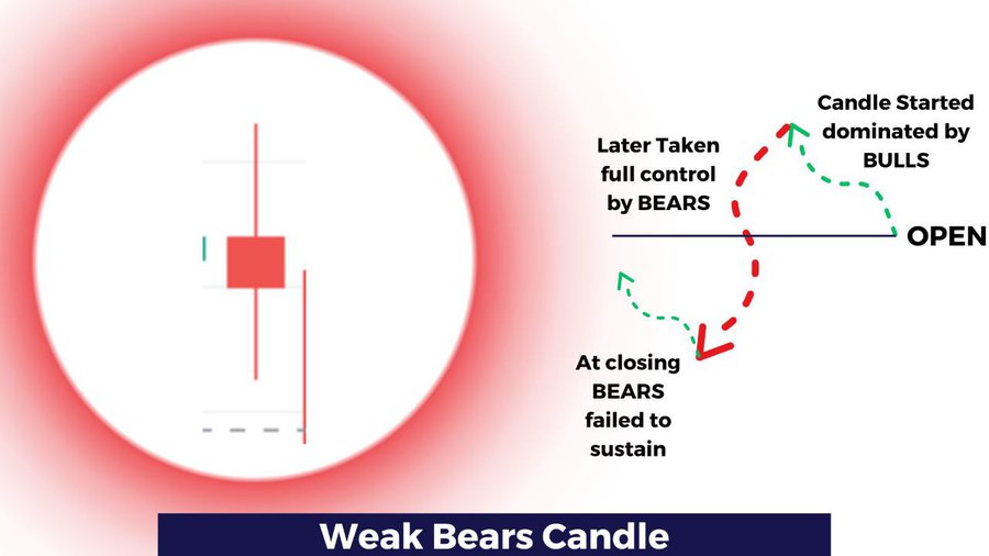 Candlestick Pattern Made Easy. Method to understand Candlestick - Real Price Movement Logic 🔥7 ...