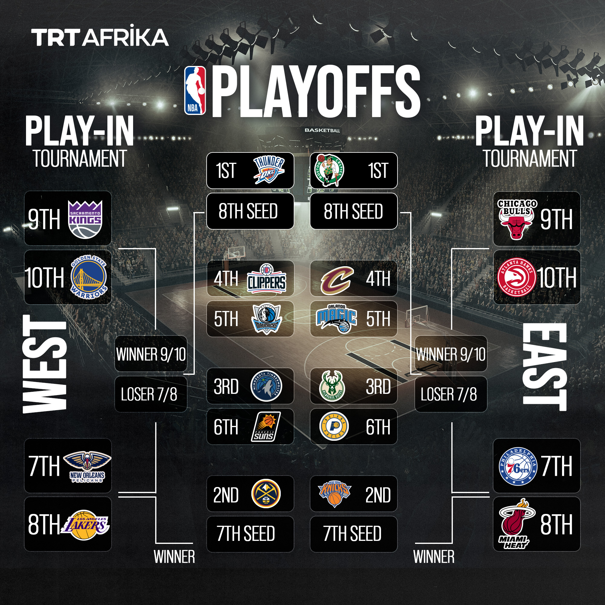 2016 Nba Playoff Teams Top & Bottom Ranked Teams In Every IPL