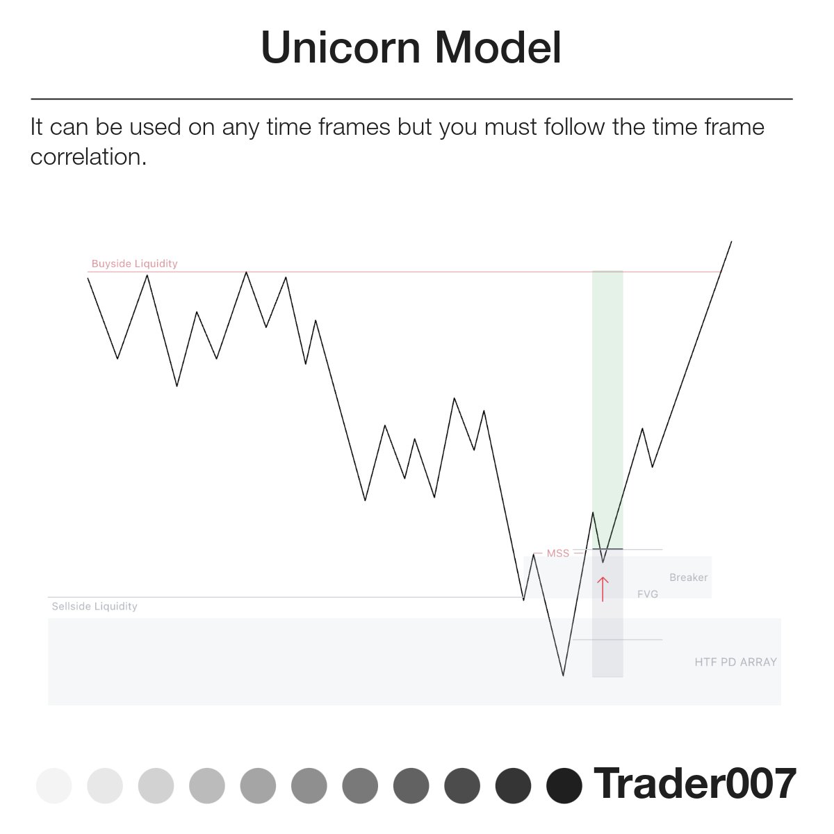 ICT Unicorn Trading Model ⚜️ • Simple & easy to use - Step by Step ...