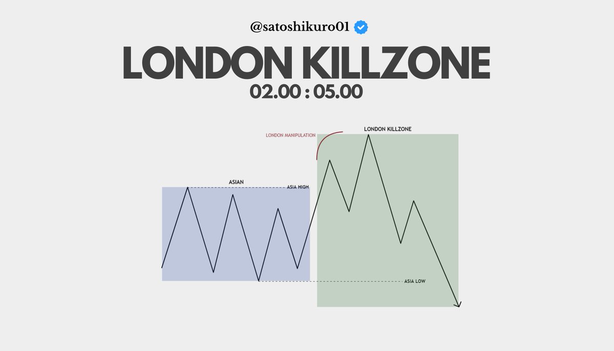 How to use Killzones? A Thread🧵 - Thread from SatoshiKuro ...