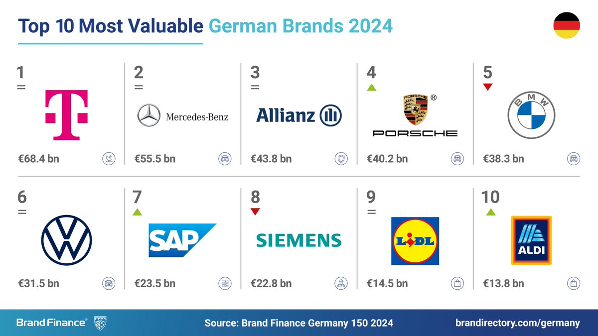 German Biggest Companies