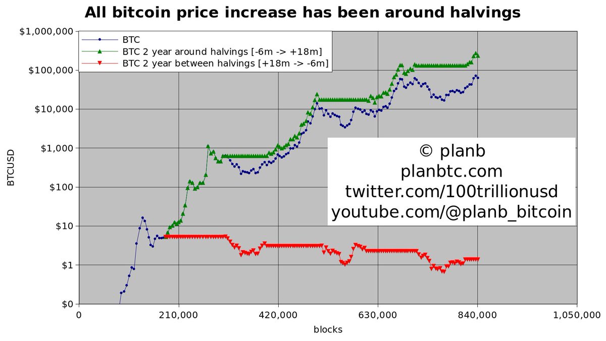 Quant Analyst PlanB Predicts Bitcoin To Skyrocket by Over 4x – Here’s ... Quant Analyst PlanB Predicts Bitcoin To Skyrocket by Over 4x – Here’s ...