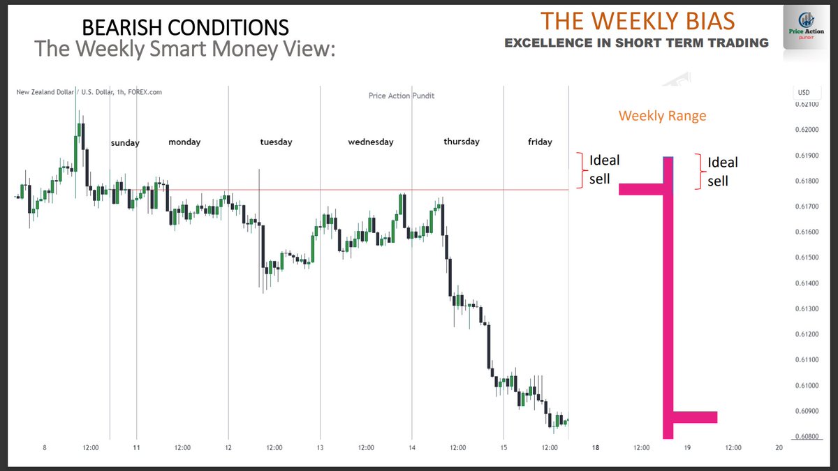 ICT WEEKLY BIAS - Master on Short Term Trading (Time & Price Theory ...