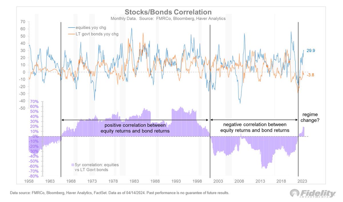 If the secular regime has transitioned from the Great Moderation of the ...