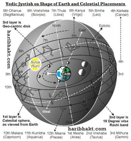 VEDAS ARE THE BASIS OF ASTROLOGY (JYOTISH SHASTRA) It is believed that ...