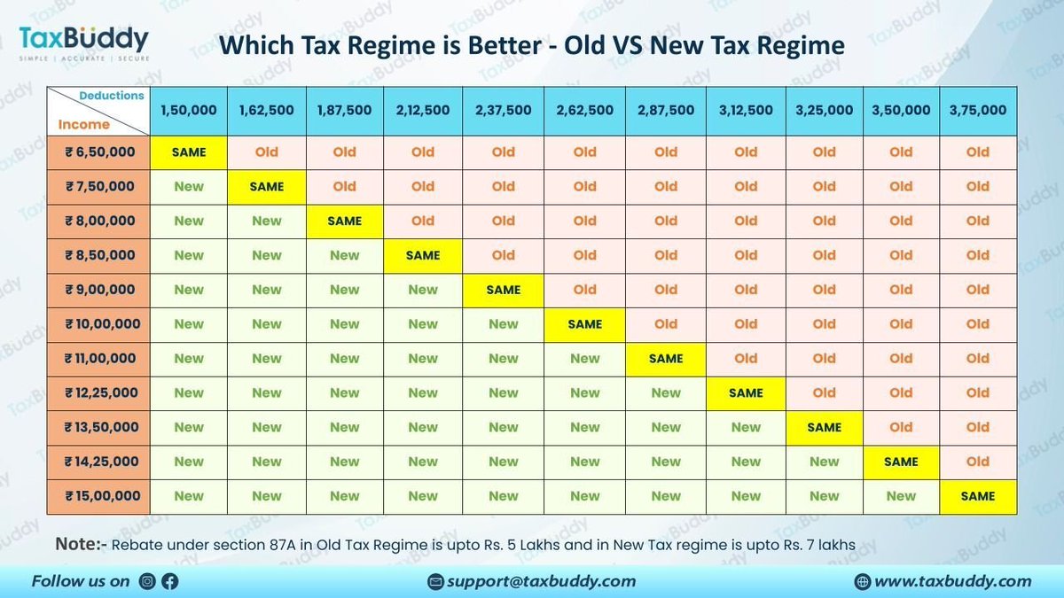 The biggest confusion right now is: "New Regime or Old Regime?" Sharing ...