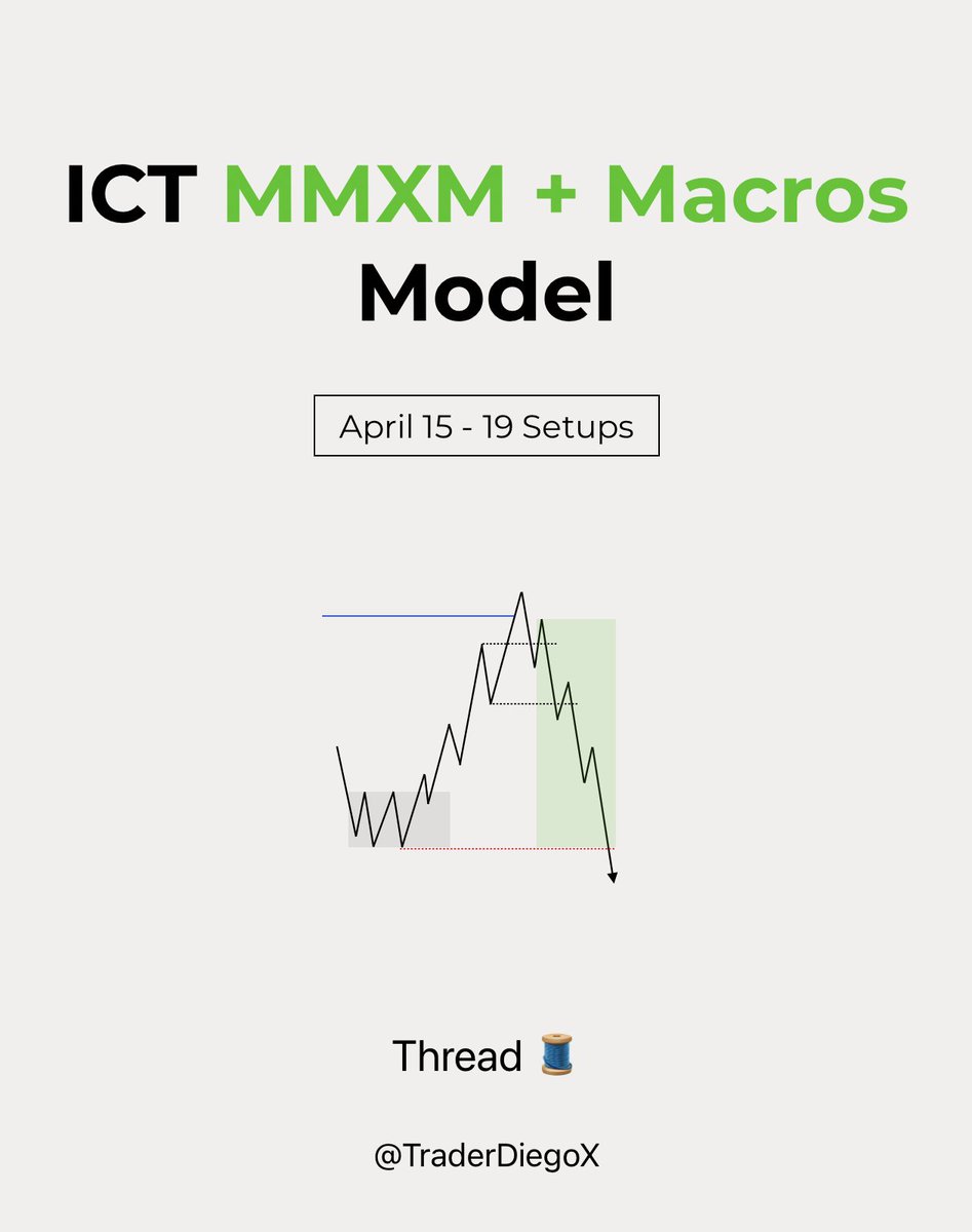 ICT MMXM + Macros Model: April 15 to 19 Setup Examples Like, Repost ...