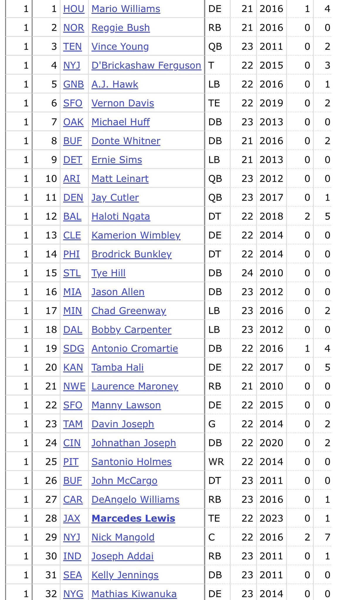 2006 Nfl Draft NY Jets Have Four Of The Worst NFL Draft Picks Since