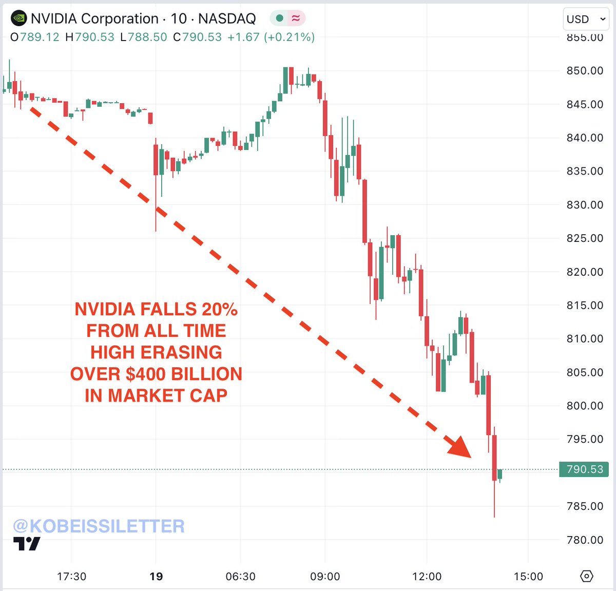 BREAKING: Nvidia, $NVDA, is now officially in bear market territory ...