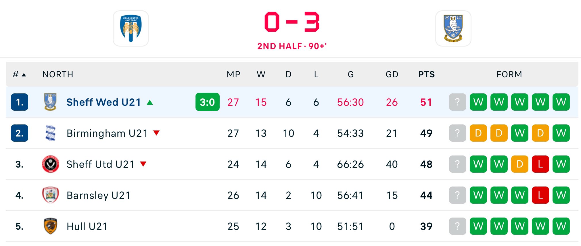 Joe Crann on X SWFC s U21s about to win yet again in the PDL top with three games to go and they have a real shot at finishing top. They play