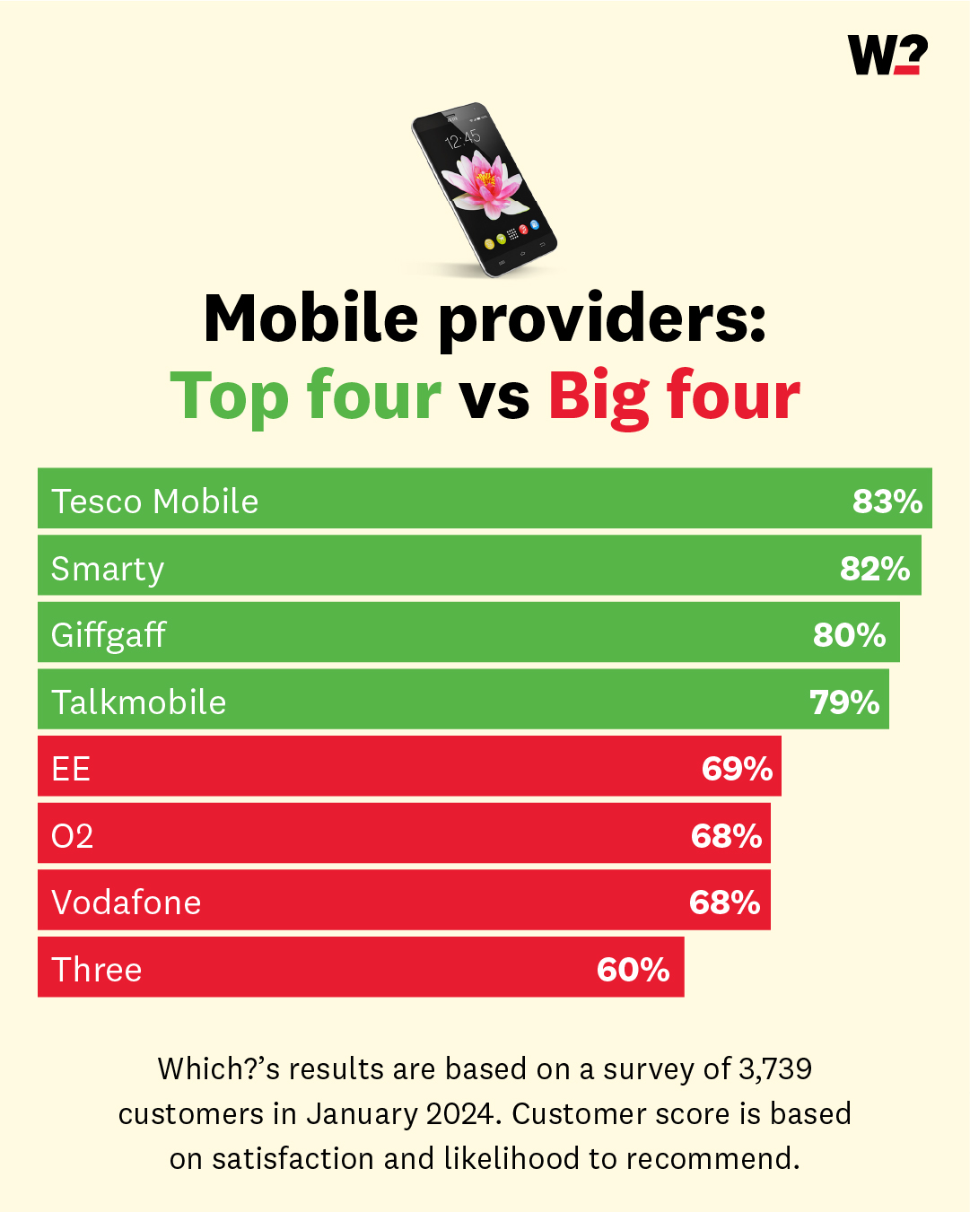 Ee Vs Vodafone Vs Three Huge Upgrade For Customers But EE Vs Vodafone