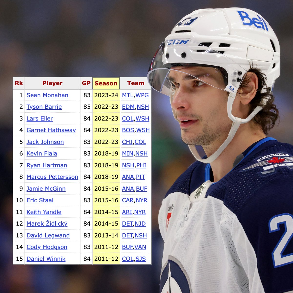Sean Monahan Stats