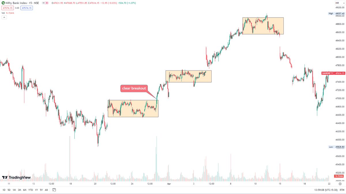 Chart Patterns Part 2 🧵 This is a very important part of price action ...