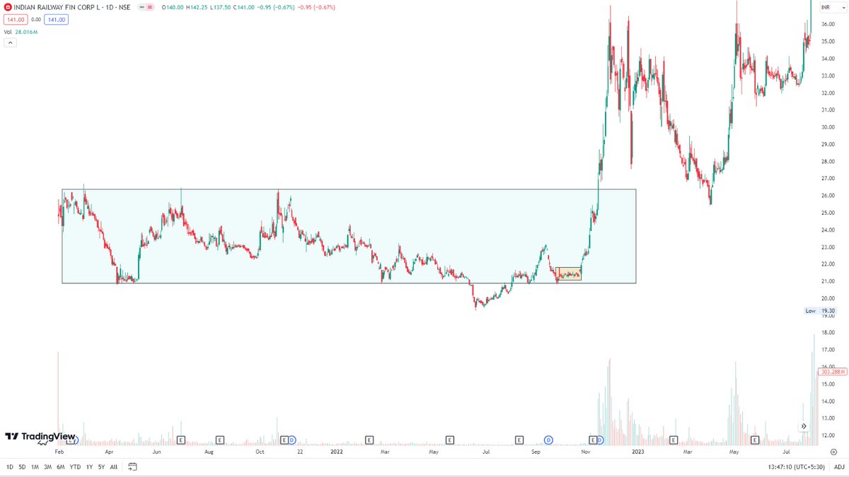 Chart Patterns Part 2 🧵 This is a very important part of price action ...