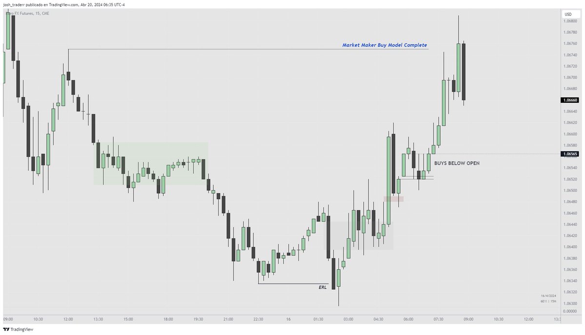 Struggling? Try this. - OHLC /OLHC (H4 candle PO3) + MMXM - Focus on NY ...