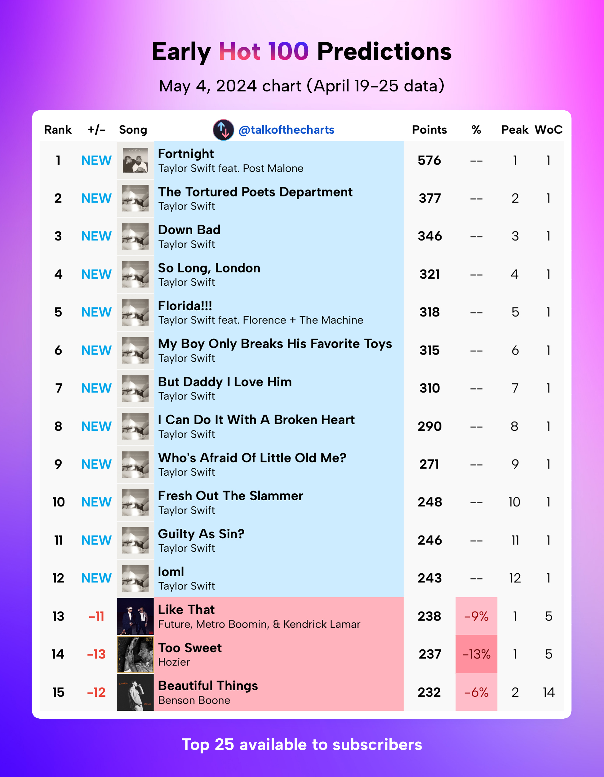 TTPD poised to take (at least) the entire Top 10 on the Billboard Hot 100 - Taylor Swift - FOTP