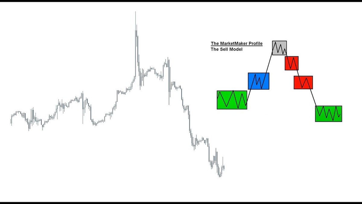 In this THREAD I will explain “MMXM” 1. What is a “Market Maker Model ...
