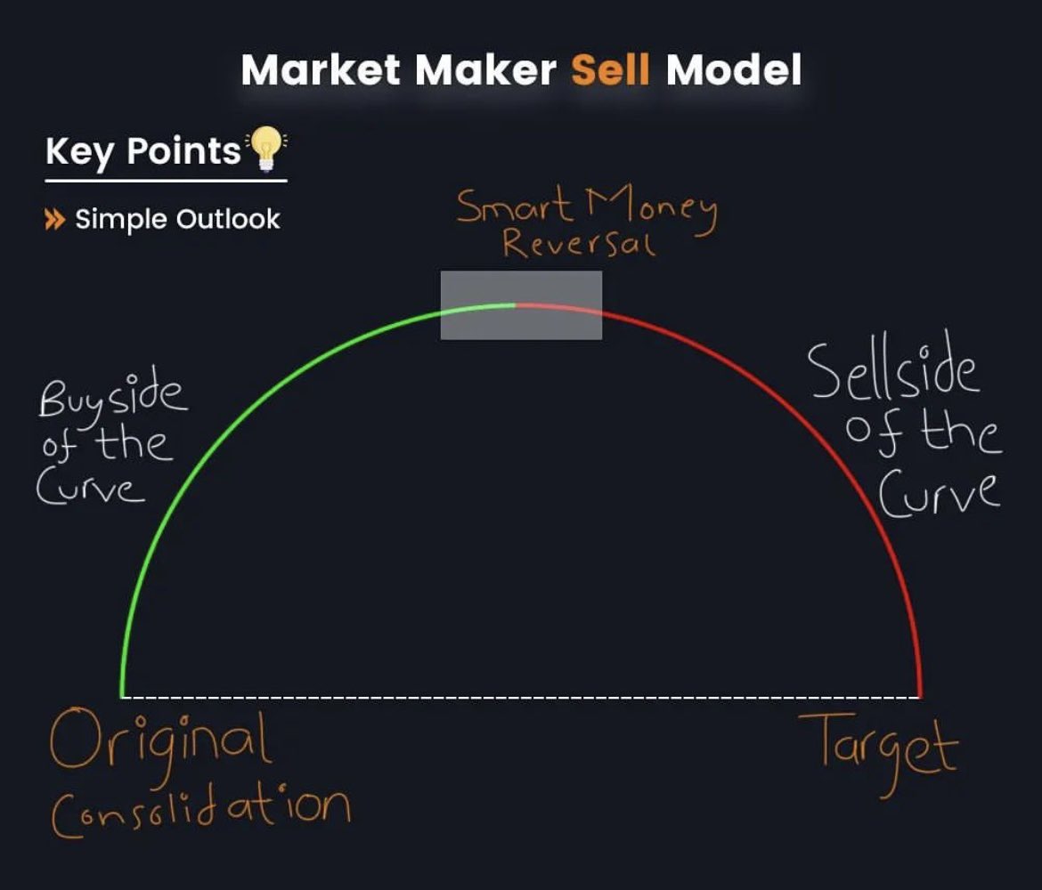 In this THREAD I will explain “MMXM” 1. What is a “Market Maker Model ...
