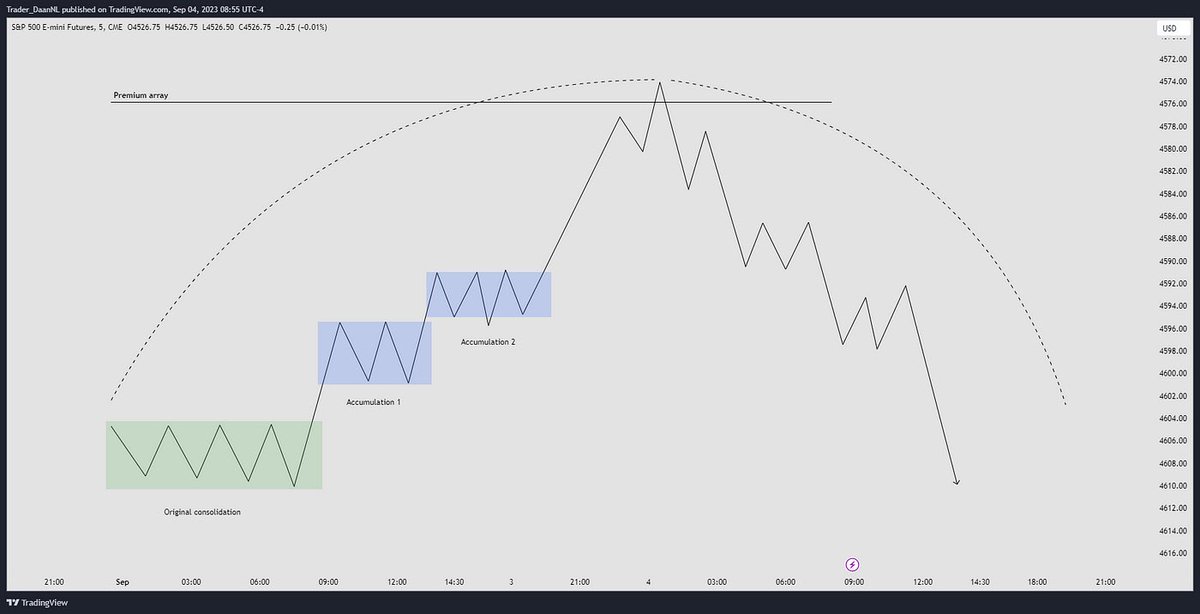 In this THREAD I will explain “MMXM” 1. What is a “Market Maker Model ...
