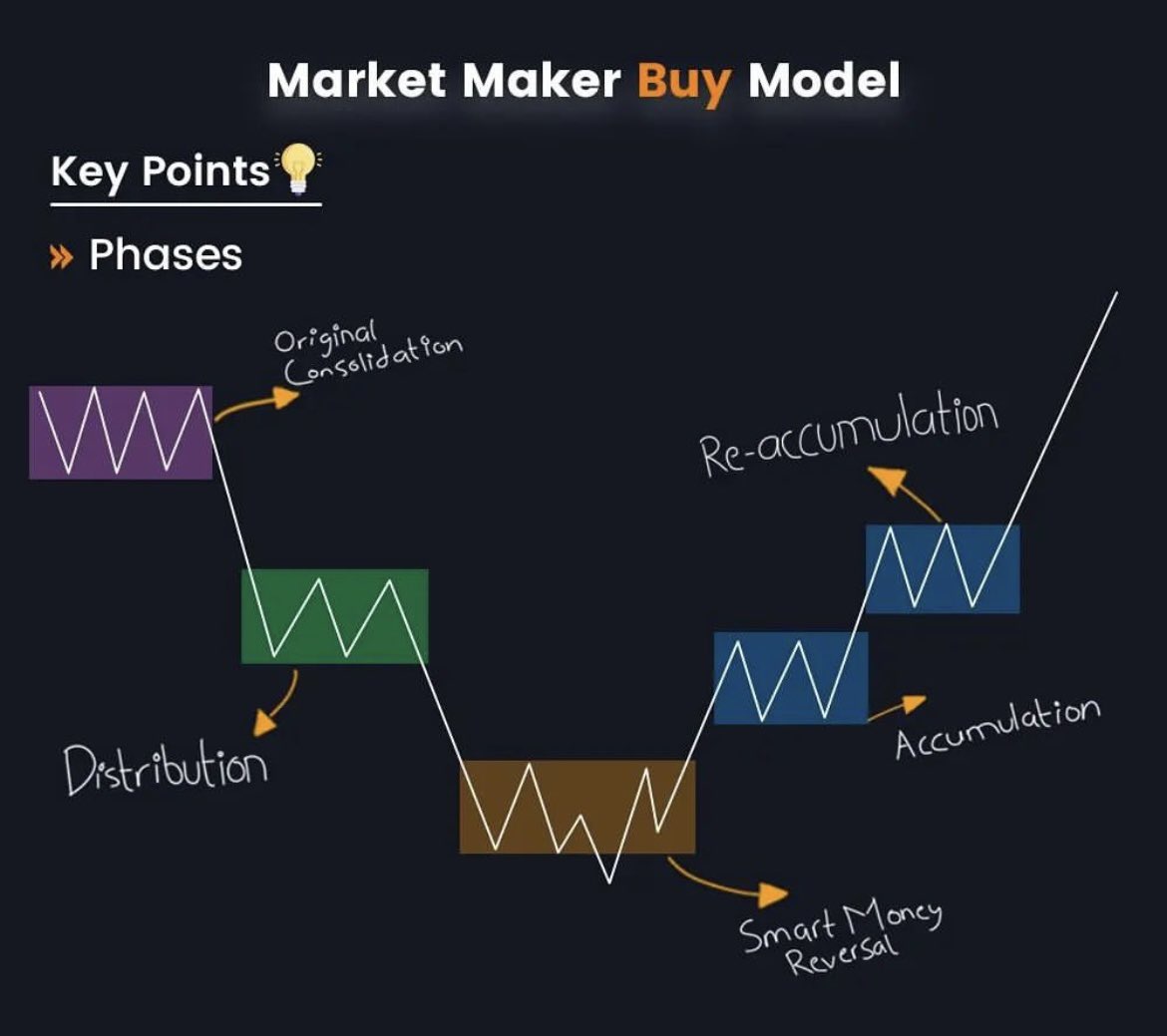In this THREAD I will explain “MMXM” 1. What is a “Market Maker Model ...