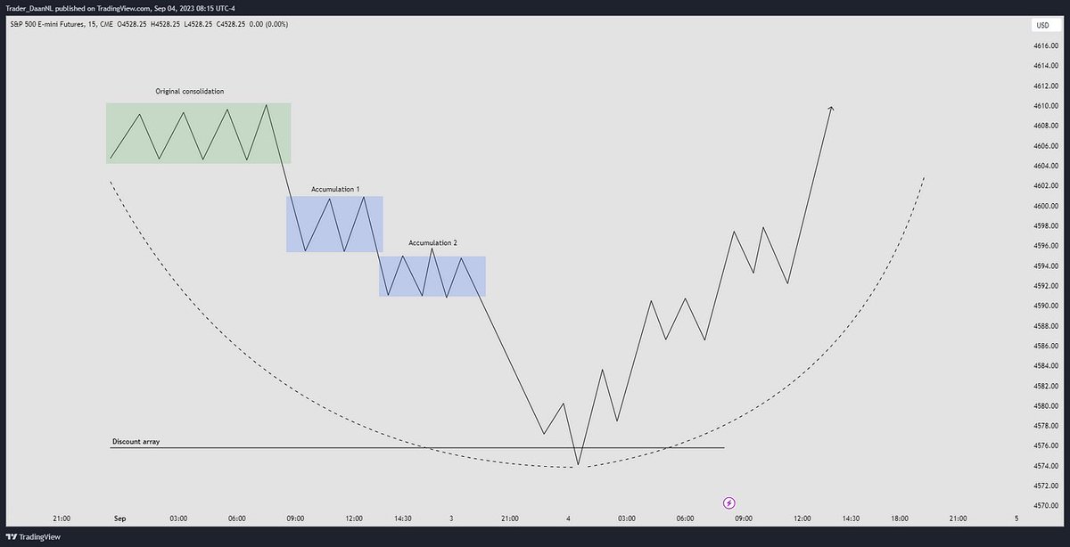 In this THREAD I will explain “MMXM” 1. What is a “Market Maker Model ...