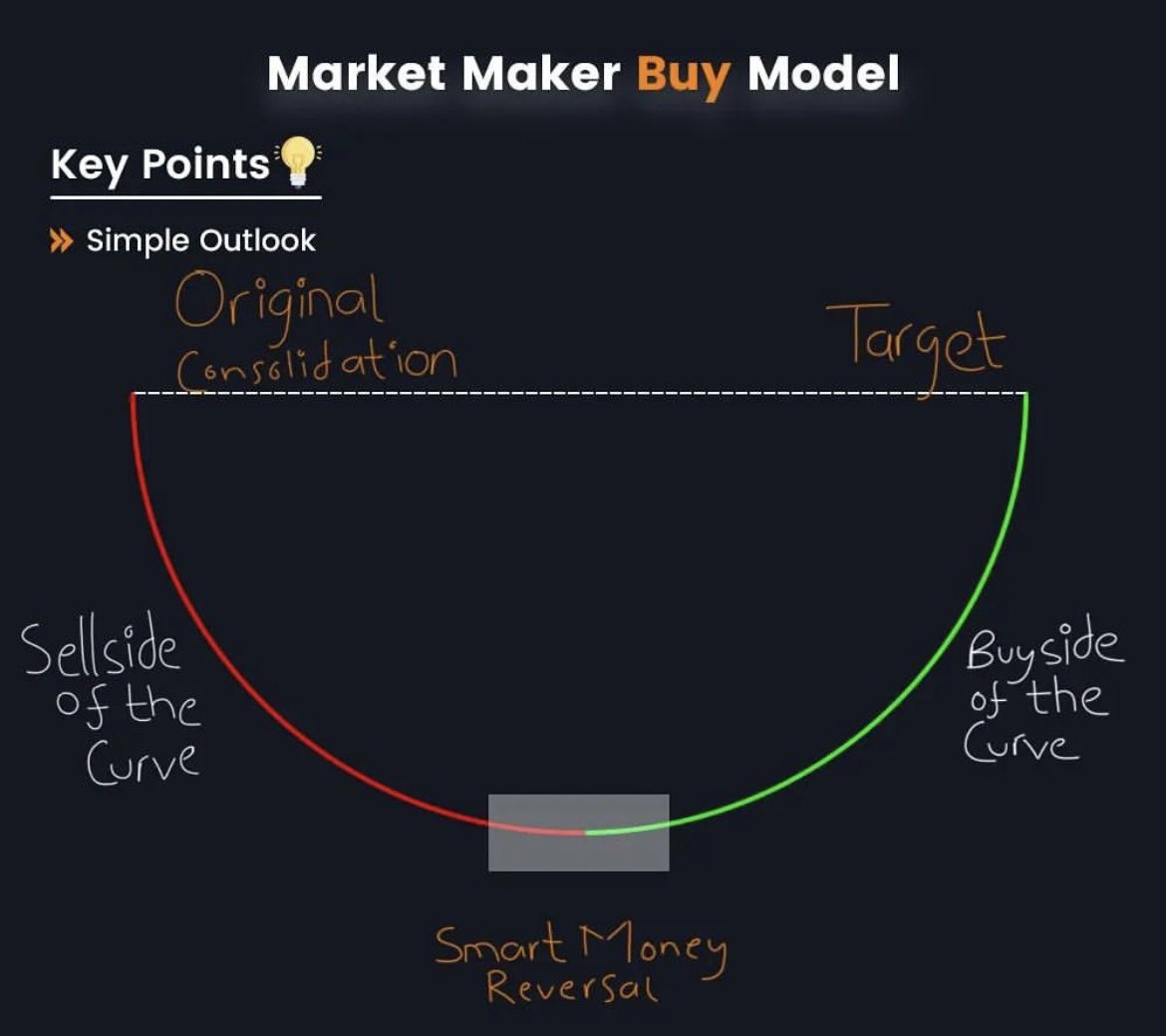 In this THREAD I will explain “MMXM” 1. What is a “Market Maker Model ...