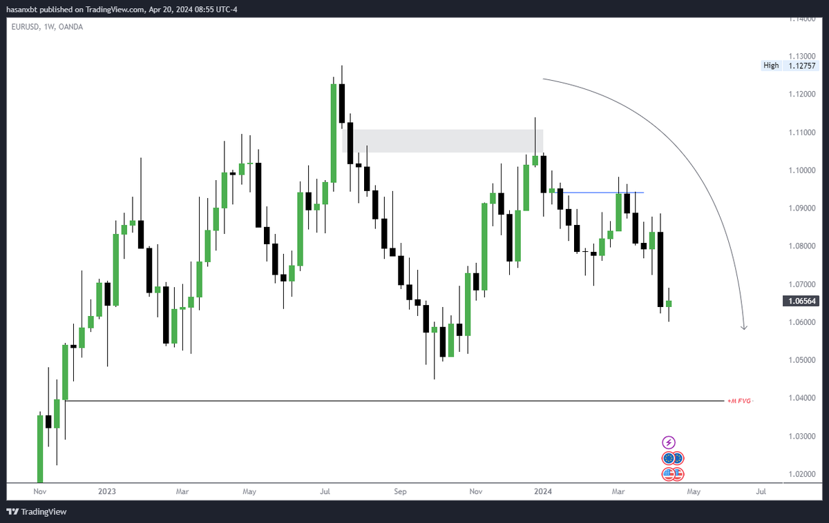 𝗘𝗨 + 𝗗𝗫𝗬 𝗪𝗲𝗲𝗸𝗹𝘆 𝗢𝘂𝘁𝗹𝗼𝗼𝗸 : Top down analysis♻️ A thread 🧵 - Thread from ...