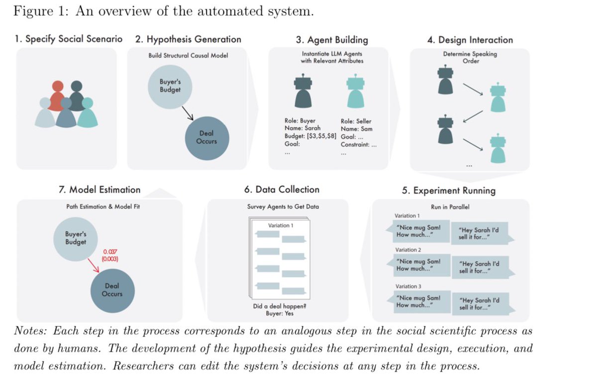 Oh, boy... Automated social science now, with AI generated hypotheses ...