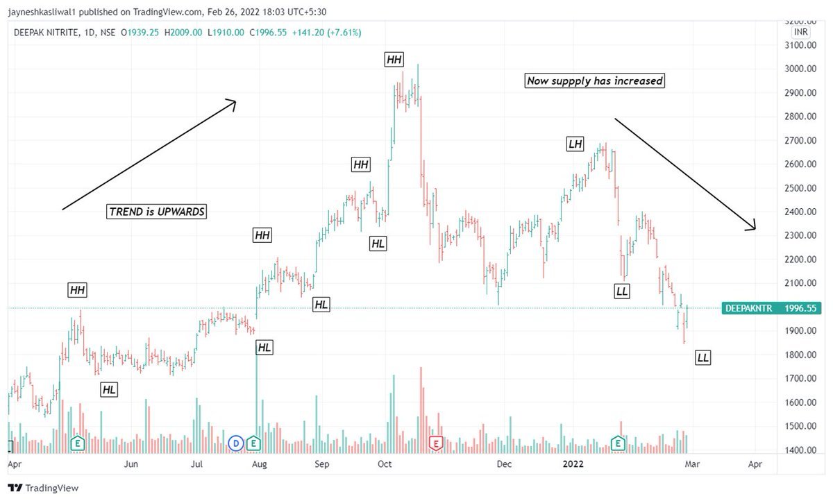 Complete Guide to Swing Trading A Mega Thread 🧵 With Live Charts and Examples Comment " Yes ...