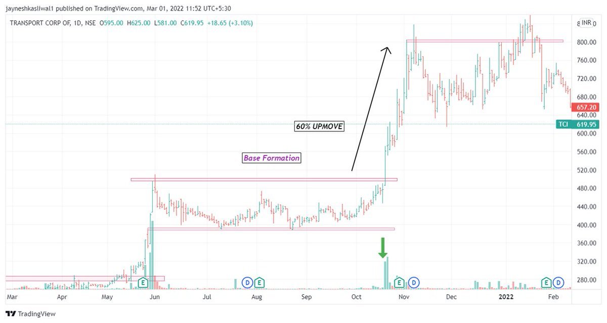 Complete Guide to Swing Trading A Mega Thread 🧵 With Live Charts and ...
