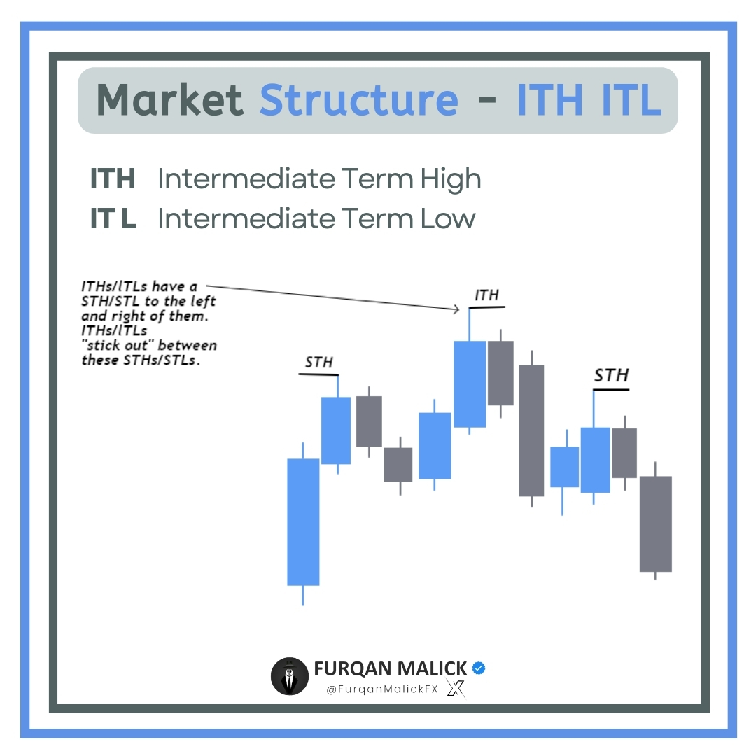How to Trade Institutional Market Structure Credit: @I_Am_The_ICT ...
