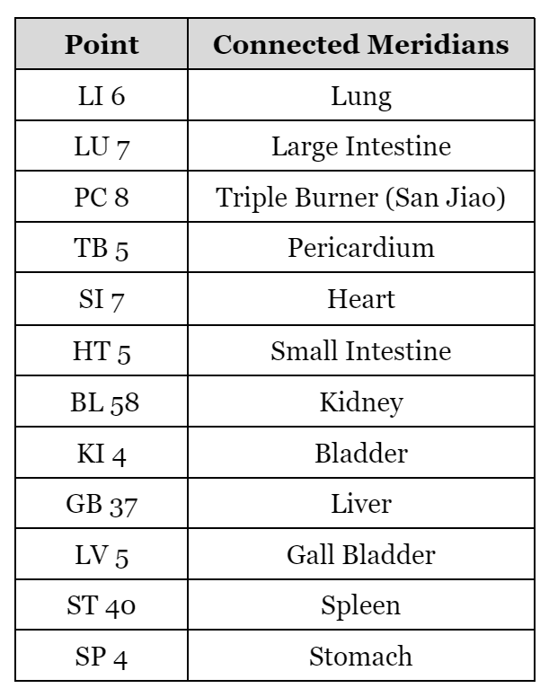 The energy meridians of Traditional Chinese Medicine are an intricate ...