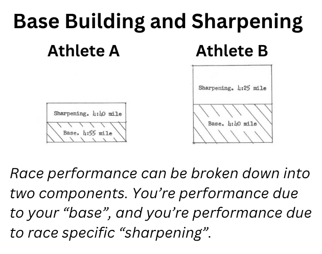Race performance can be broken down into two components: performance ...