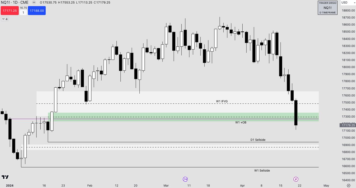 $NQ and $DXY Weekly Top Down Analysis: Like, Repost Bookmark 🔖 https ...